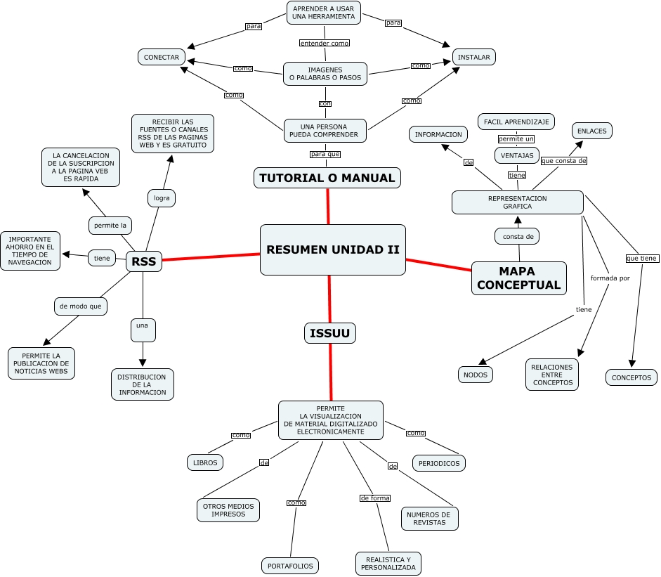 MAPA_ CONCEPTUAL_ RESUMEN_HERRAMIENTAS PARA EL CONOCIMIENTO- UNIDAD II_CRISTINA MONTAÑA - UNIDAD II